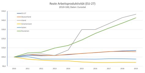Diagramme auswerten Lohn und Produktivität in Europa Rotermann de