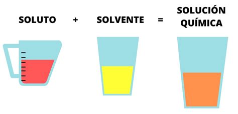 Tipos De Disolucion Quimica