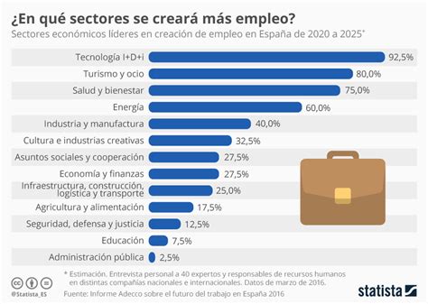Gráfico Los sectores en los que se creará más empleo Statista