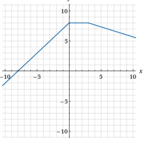 solved the graph below is of a function f x for some