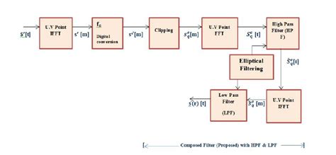 proposed algorithm for papr reduction download scientific diagram