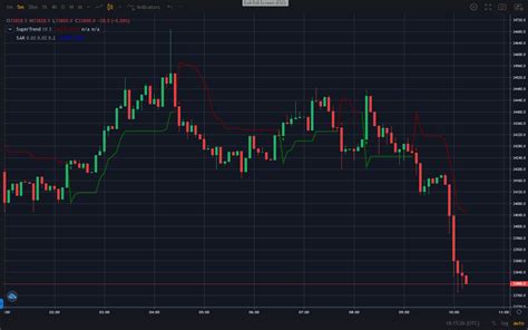 How To Use Supertrend Indicator To Day Trade Crypto Bybit Learn