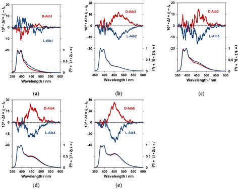 Processes Free Full Text Development Of Circularly Polarized