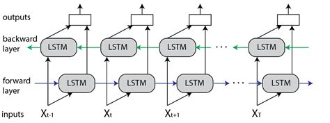rnn lstm and bidirectional lstm complete guide dagshub