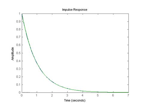 continuous discrete conversion methods matlab and simulink