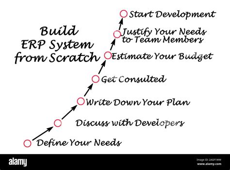 Build ERP System From Scratch Stock Photo Alamy