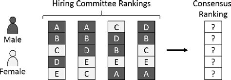 figure 1 from rank aggregation algorithms for fair consensus semantic scholar