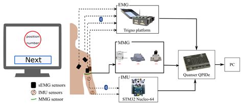 sensors free full text learning based motion intention prediction for end point control of