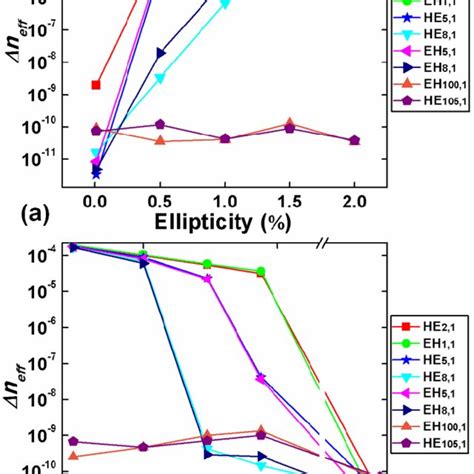 The Effective Refractive Index Differences As Functions Of A