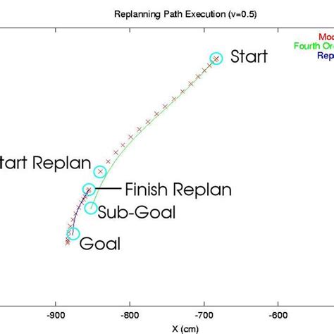 curvature in fourth order polynomial trajectory over length of path download scientific diagram