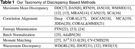 figure 1 from deep visual unsupervised domain adaptation for classification tasks a survey