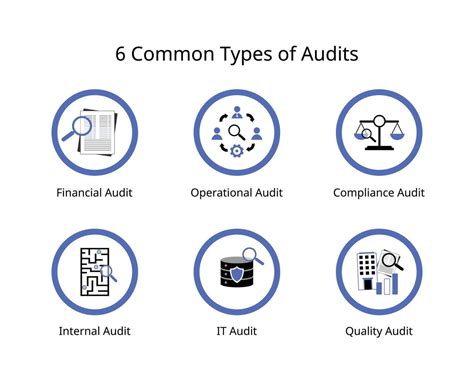 Common Types Of Audits Financial Audits Operational Compliance