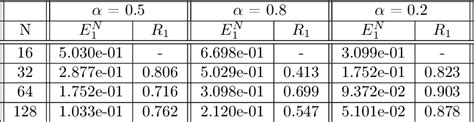 table 1 from optimal error analysis of a non uniform imex l1 finite element method for time