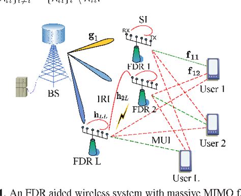 figure 1 from a distributed robust transmit beamforming design for full duplex relay aided