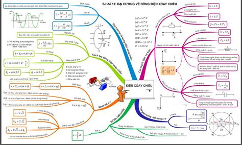 Giải thích chi tiết Cách vẽ sơ đồ tư duy môn vật lý 10 Dành cho học