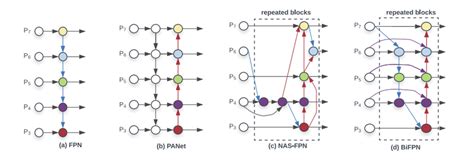 14 multi scale feature fusion methods a fpn [27] applies a top down download scientific