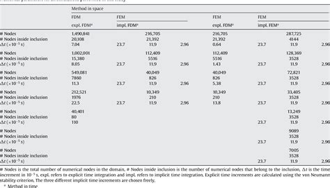 table 2 from comparison of finite difference and finite element methods for simulating two