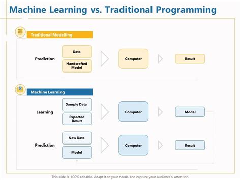 Boosting Machine Learning Machine Learning Vs Traditional Programming