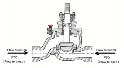 Ball Valve Direction Which Way To Handle XHVAL