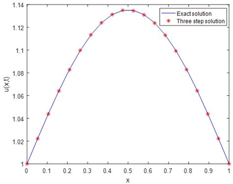 axioms free full text a new efficient method for the numerical solution of linear time