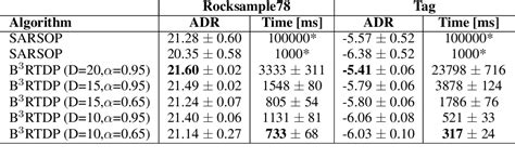 b 3 rtdp a belief branch and bound real time dynamic programming approach to solving pomdps