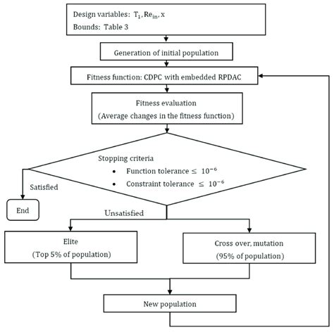 schematic of the multi objective genetic algorithm moga opted for the download scientific