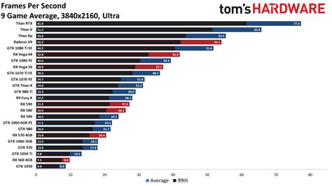 Benchmark Gpu E Gerarchia Schede Grafiche Classificate It Atsit