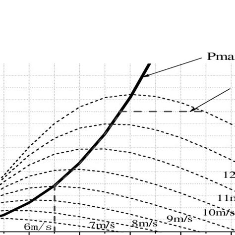 turbine characteristic with maximum power point tracking for dfig download scientific diagram