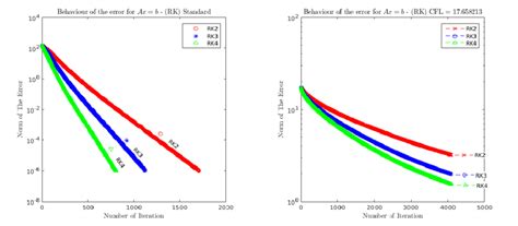 convergence for 1d transport with standard runge kutta formulation download scientific