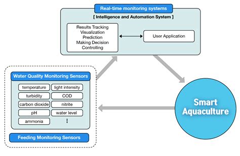 electronics free full text overview of smart aquaculture system focusing on applications of