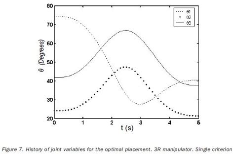 single and multi objective optimization of path placement for redundant robotic manipulators