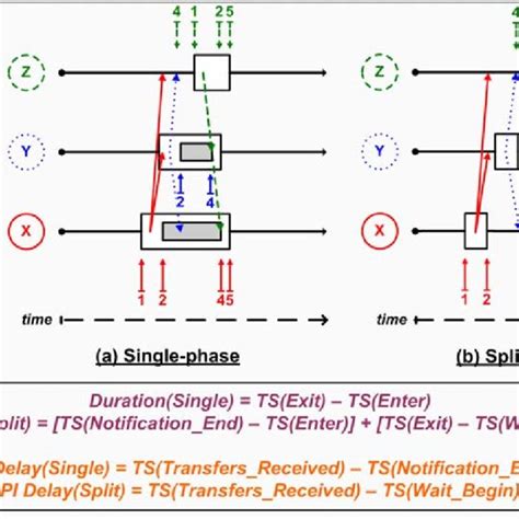 events for group synchronization group communication initialization download scientific