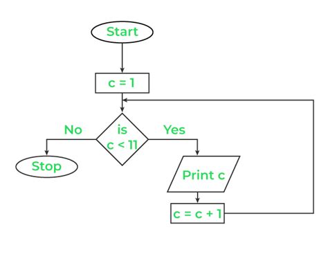 What Is A Flowchart And Its Types Geeksforgeeks