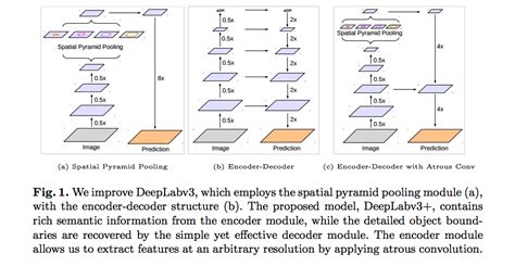 DeepLab 语义分割模型 v1v2v3v3 概要附 Pytorch 实现 知乎