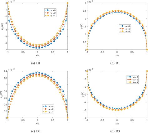 [pdf] a new meshless fragile points method fpm with minimum unknowns at each point for