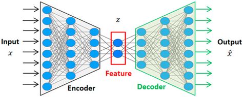 iot free full text deep autoencoder based integrated model for anomaly detection and