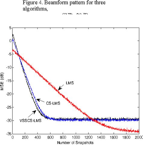figure 1 from an effective variable step size cs lms algorithm for adaptive beamforming