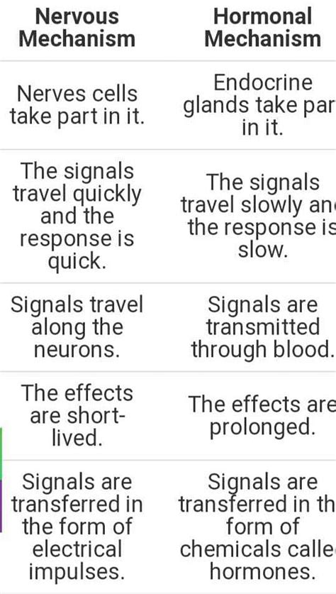 And Contrast Nervous And Hormonal Mechanisms For Control And