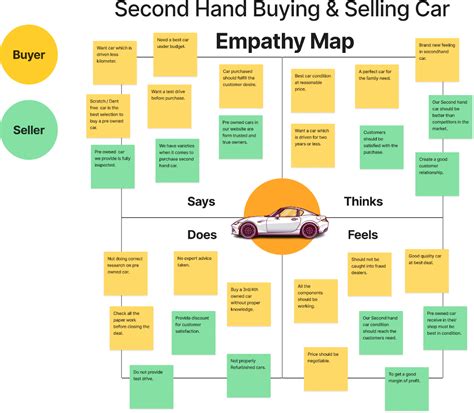 Empathy Map Buying And Selling Secondhand Car Figma Community