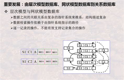 数据库笔记 第二讲 全局数据 内模式 csdn博客