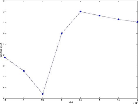 gravity inversion of a fault by particle swarm optimization pso abstract europe pmc