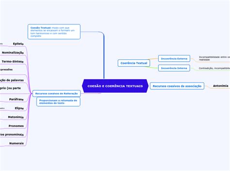 COESÃO E COERÊNCIA TEXTUAIS Mapa Mental