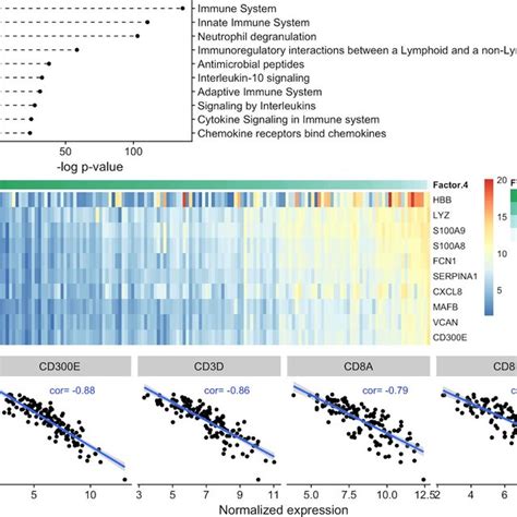 pdf multi‐omics factor analysis—a framework for unsupervised integration of multi‐omics data sets