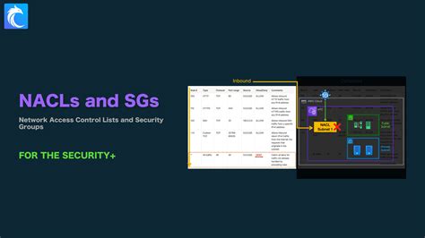 Network Access Control Lists NACLs And Security Groups SGs SY0