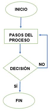 Top 46 Imagen Ejemplos De Diagramas De Flujo Con Decisiones Abzlocal Mx