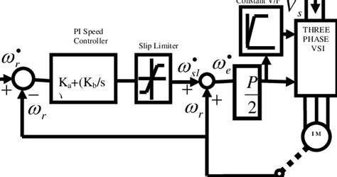 closed loop speed control scheme utilizing volts hertz and slip regulation download