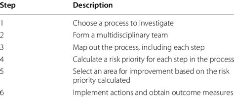 General Steps For Conducting A Failure Mode Effect And Criticality