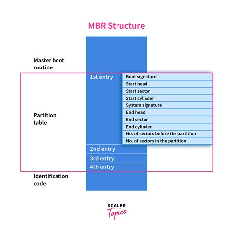 What Is The Master Boot Record MBR Scaler Topics