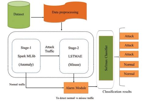 deep learning based hybrid intelligent intrusion detection system by shreya nimbhorkar medium