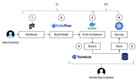 How To Use Mlops For Devsecops Dataops Redefined